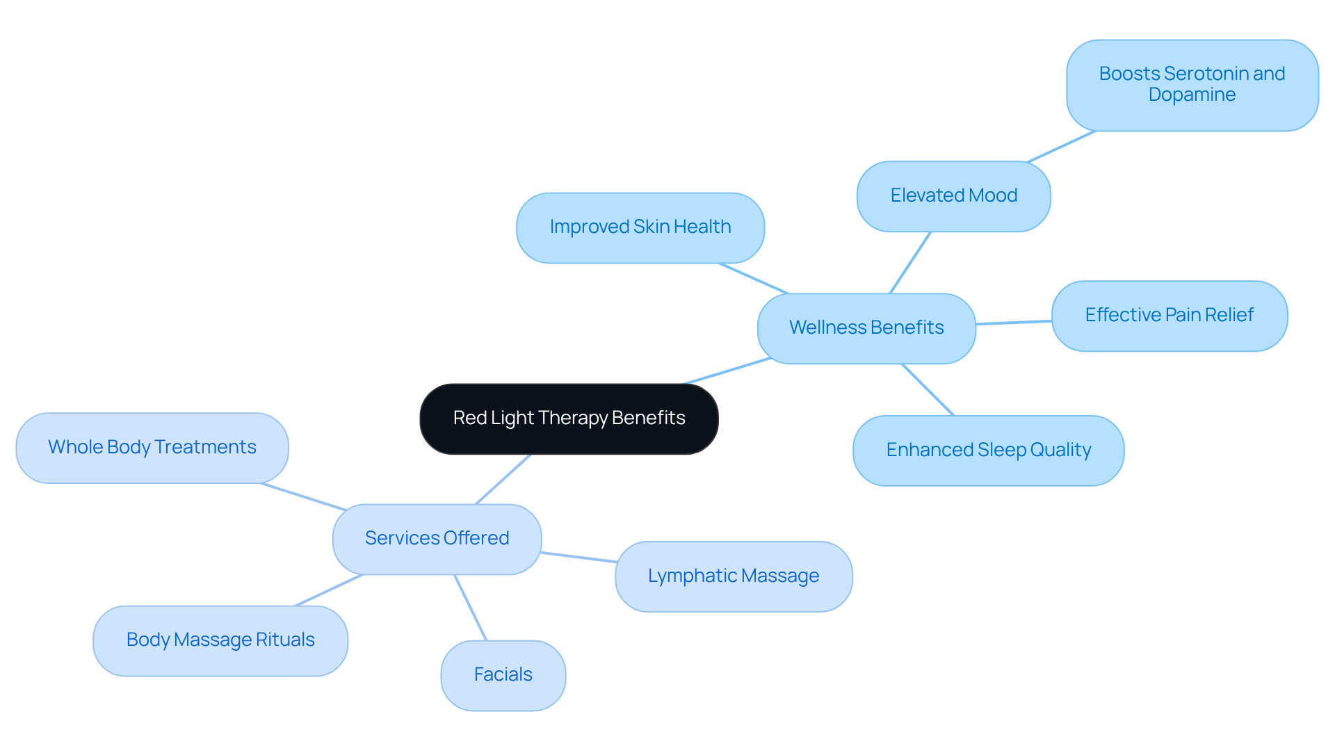 Start in the middle with red light therapy, then explore its benefits and services by following the colorful branches outward, showing how each aspect contributes to overall wellness.