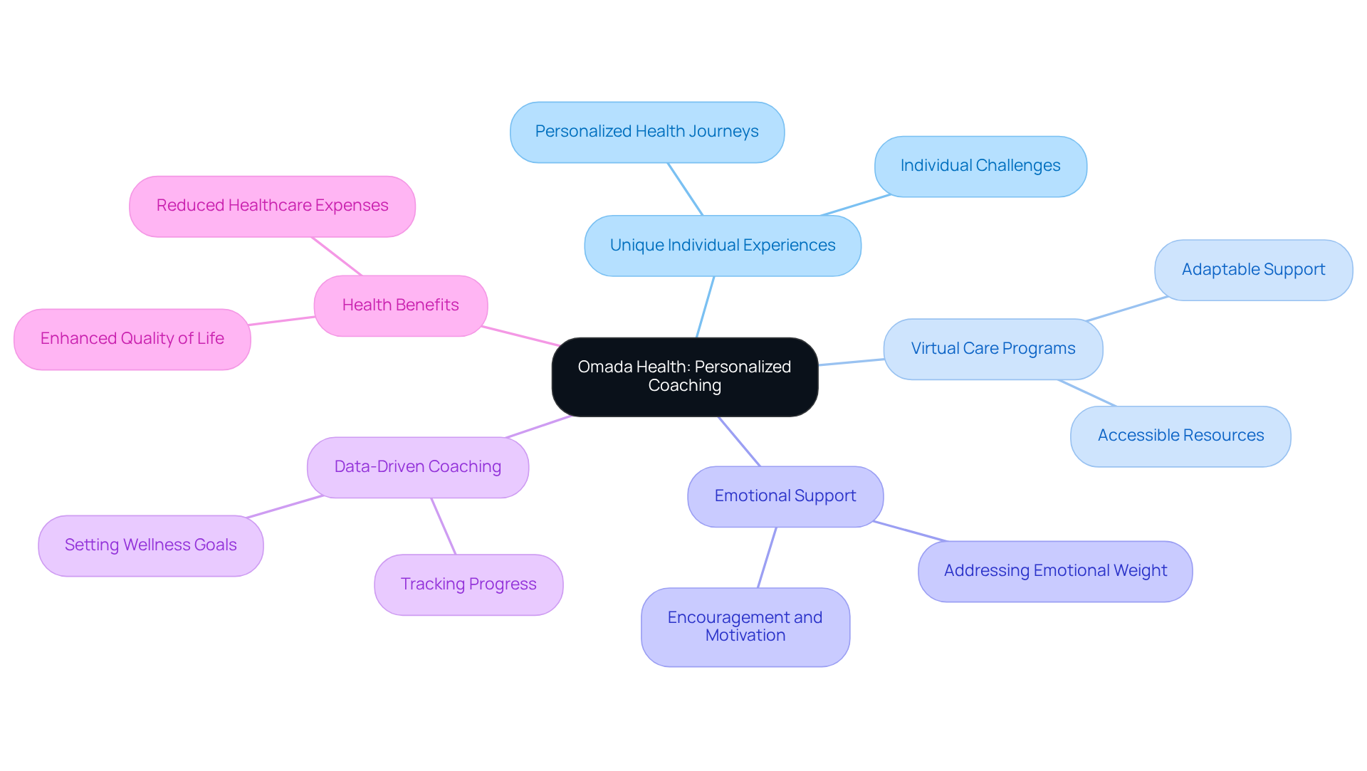 The central node represents Omada Health's coaching platform. Each branch highlights a key aspect of their approach, showing how they support individuals in managing chronic diseases. Follow the branches to see how each element contributes to the overall goal of improving health and well-being.