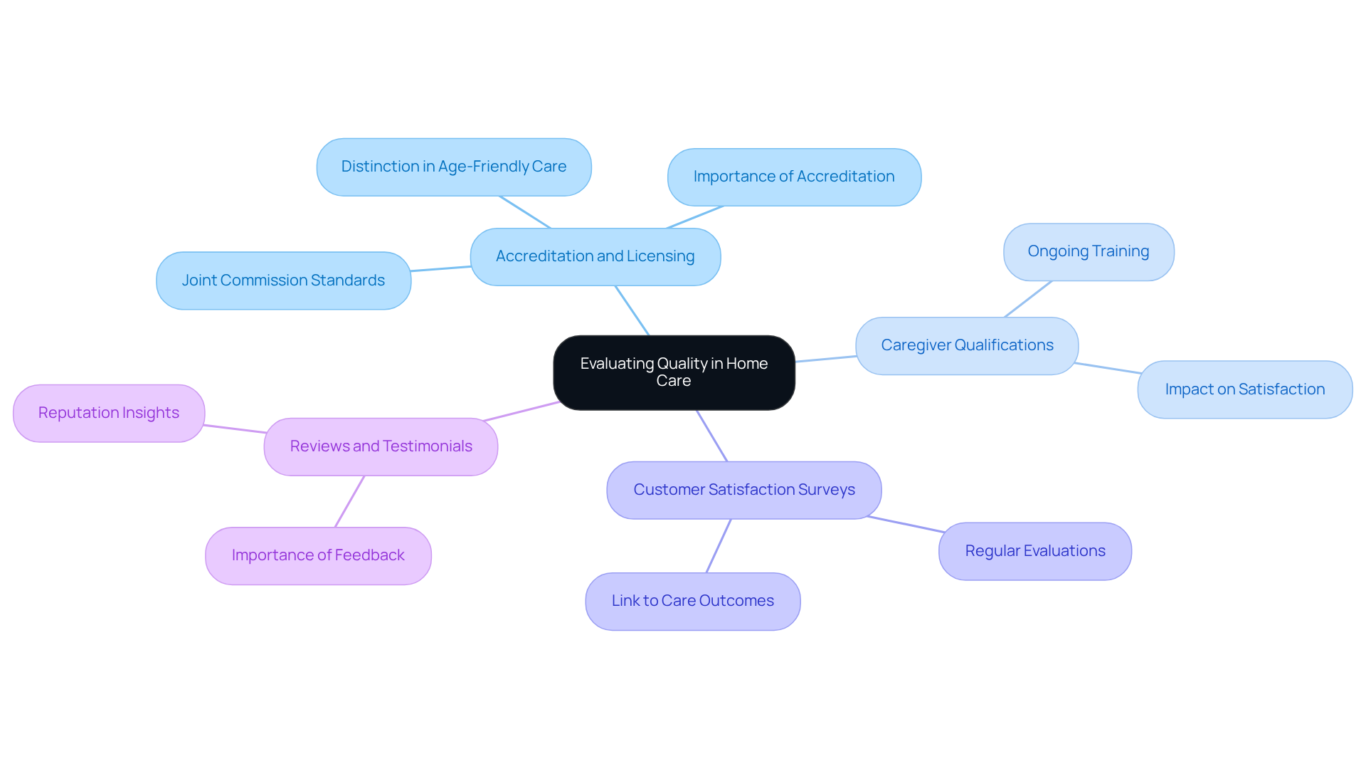 Start at the center with the main theme, then follow the branches to explore each key aspect of quality. Each branch provides insights into how these factors contribute to overall family satisfaction and care quality.