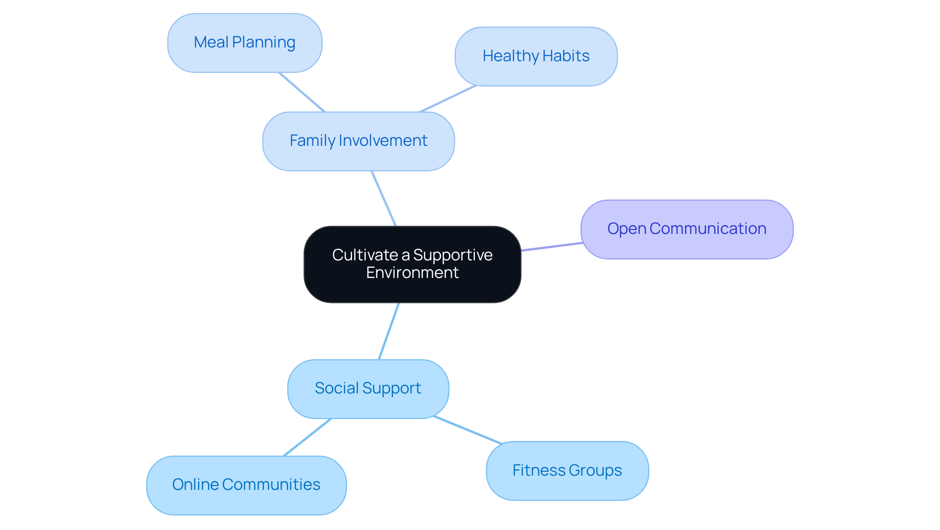 The center represents the main idea of support in weight loss. Each branch shows different ways to create that support, like involving friends and family or joining groups. Follow the branches to see how these elements connect and contribute to a healthier lifestyle. The center represents the main idea of support in weight loss. Each branch shows different ways to create that support, like involving friends and family or joining groups. Follow the branches to see how these elements connect and contribute to a healthier lifestyle.