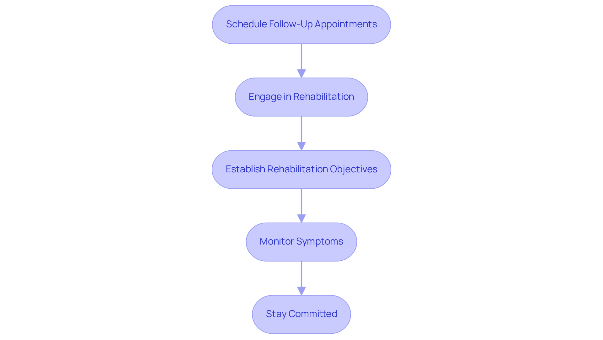 Each box represents a crucial step in your recovery journey. Follow the arrows to see how each step leads to the next, guiding you towards a successful healing process.