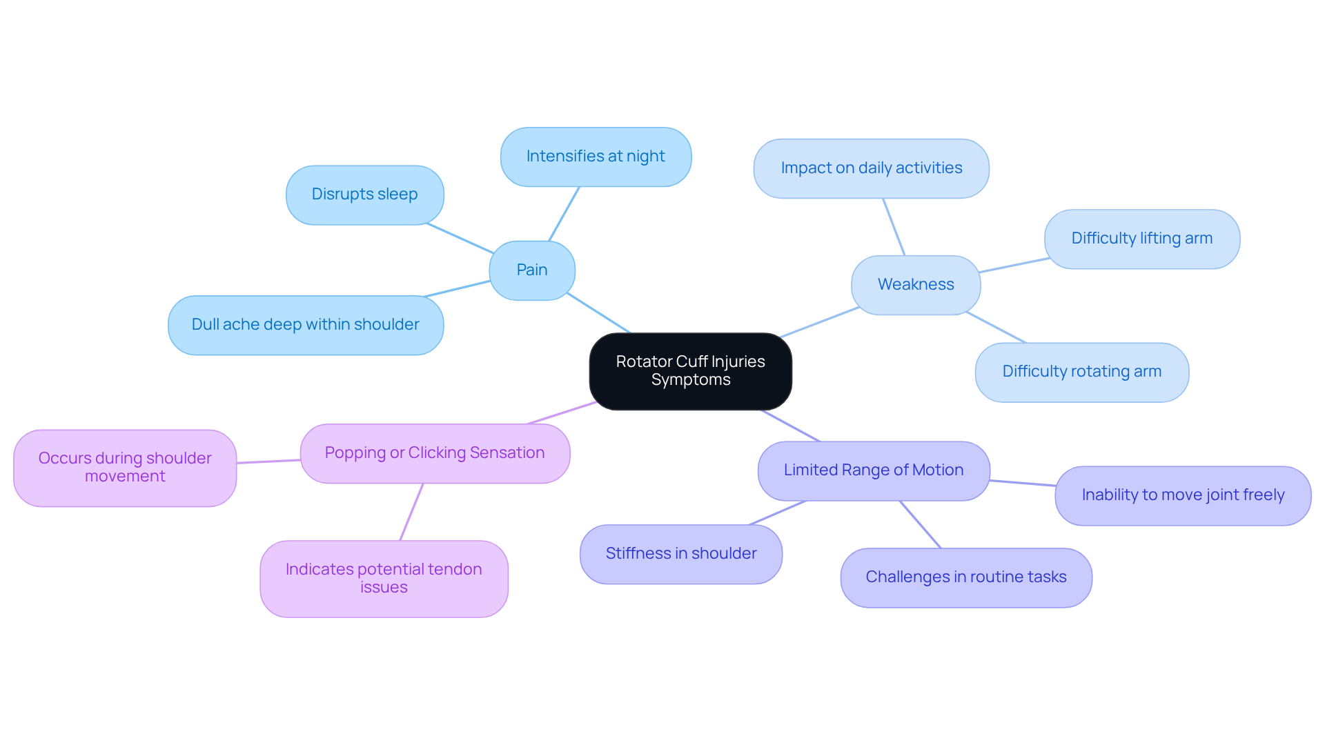 This mindmap starts with the main topic in the center and branches out to show the different symptoms of rotator cuff injuries. Each branch explains how these symptoms can affect daily life, helping you understand the full impact of the condition. This mindmap starts with the main topic in the center and branches out to show the different symptoms of rotator cuff injuries. Each branch explains how these symptoms can affect daily life, helping you understand the full impact of the condition.