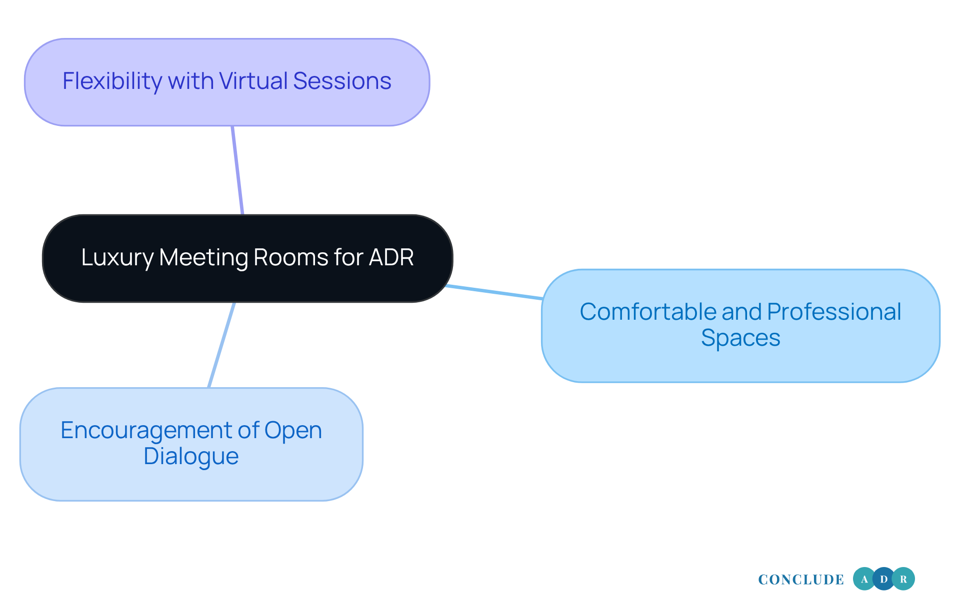 The central node represents the main theme, and each branch highlights a key benefit of using Conclude ADR's meeting rooms. Follow the branches to understand how each advantage contributes to a better ADR experience.
