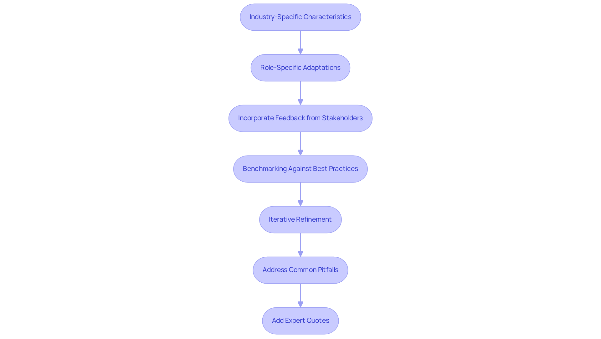 Each box represents a step in the process of customizing job templates. Follow the arrows to see how each step leads to the next, helping organizations create effective hiring frameworks. Each box represents a step in the process of customizing job templates. Follow the arrows to see how each step leads to the next, helping organizations create effective hiring frameworks.