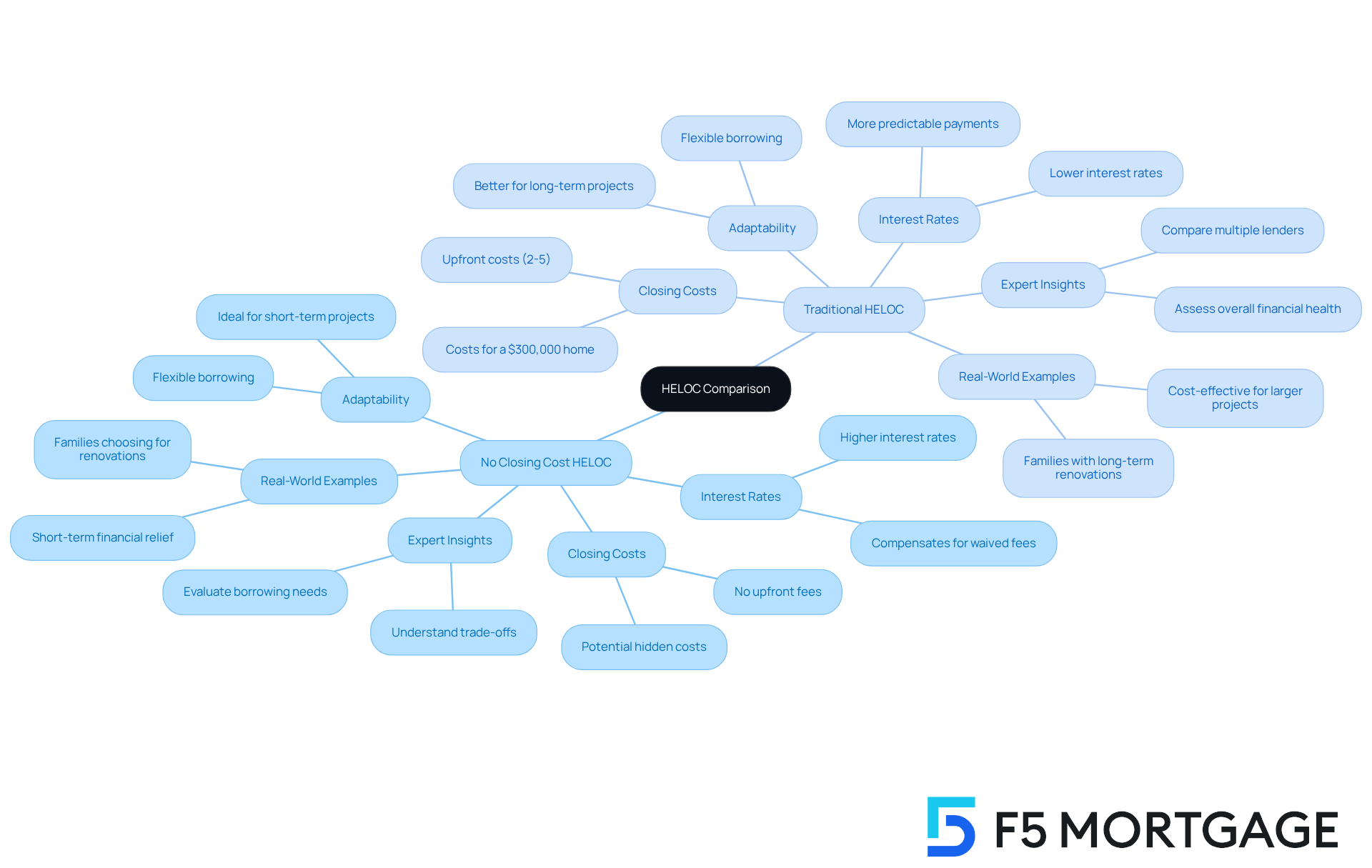 The central node represents the overall topic of HELOC comparison, with branches showing the two types. Each sub-branch details specific characteristics or insights relevant to each type, helping you understand their differences and personal implications.