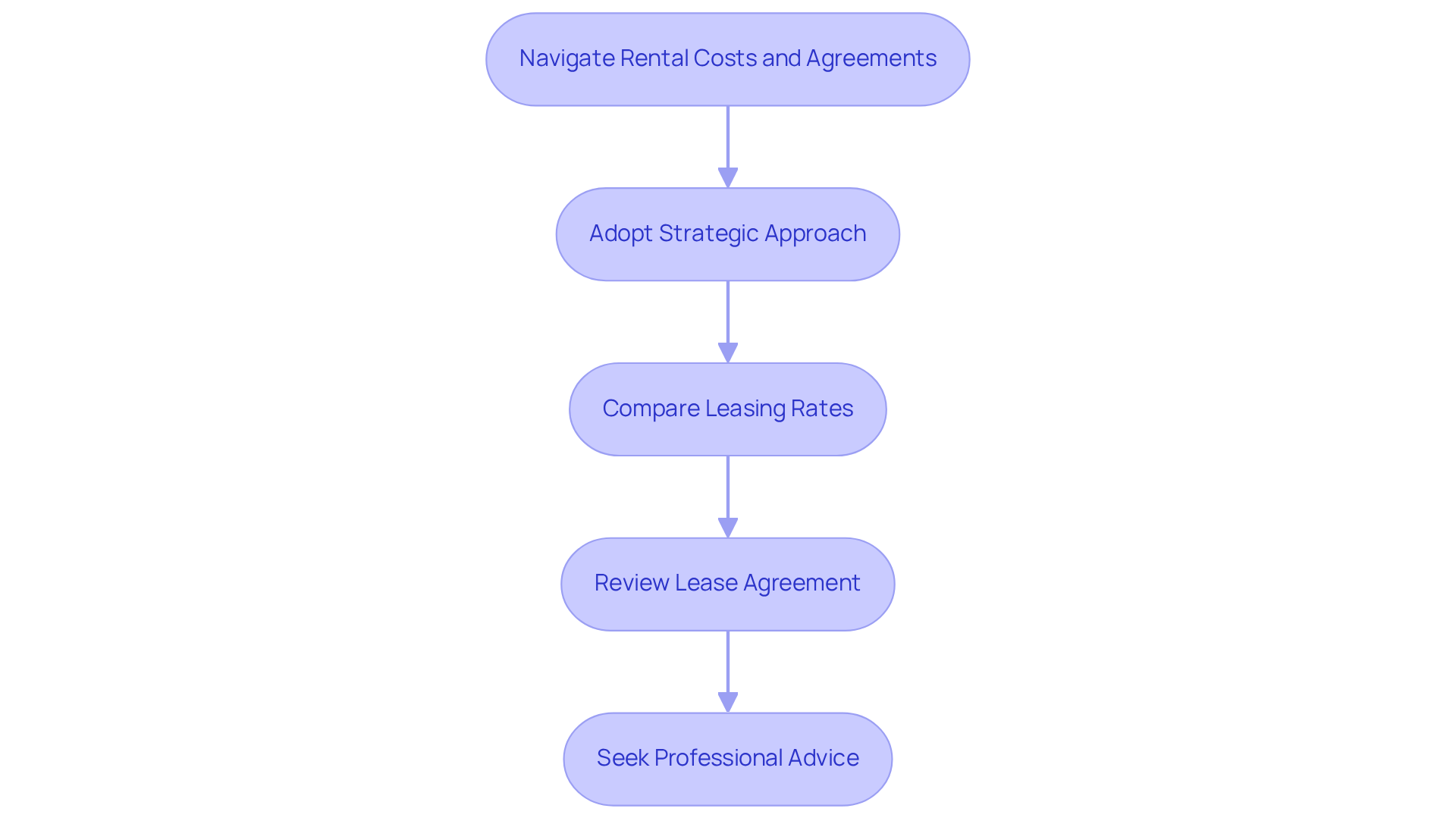 Follow the arrows to see the recommended steps for managing leasing costs. Each box represents a key action to take, ensuring you cover all important aspects of the leasing process. Follow the arrows to see the recommended steps for managing leasing costs. Each box represents a key action to take, ensuring you cover all important aspects of the leasing process.