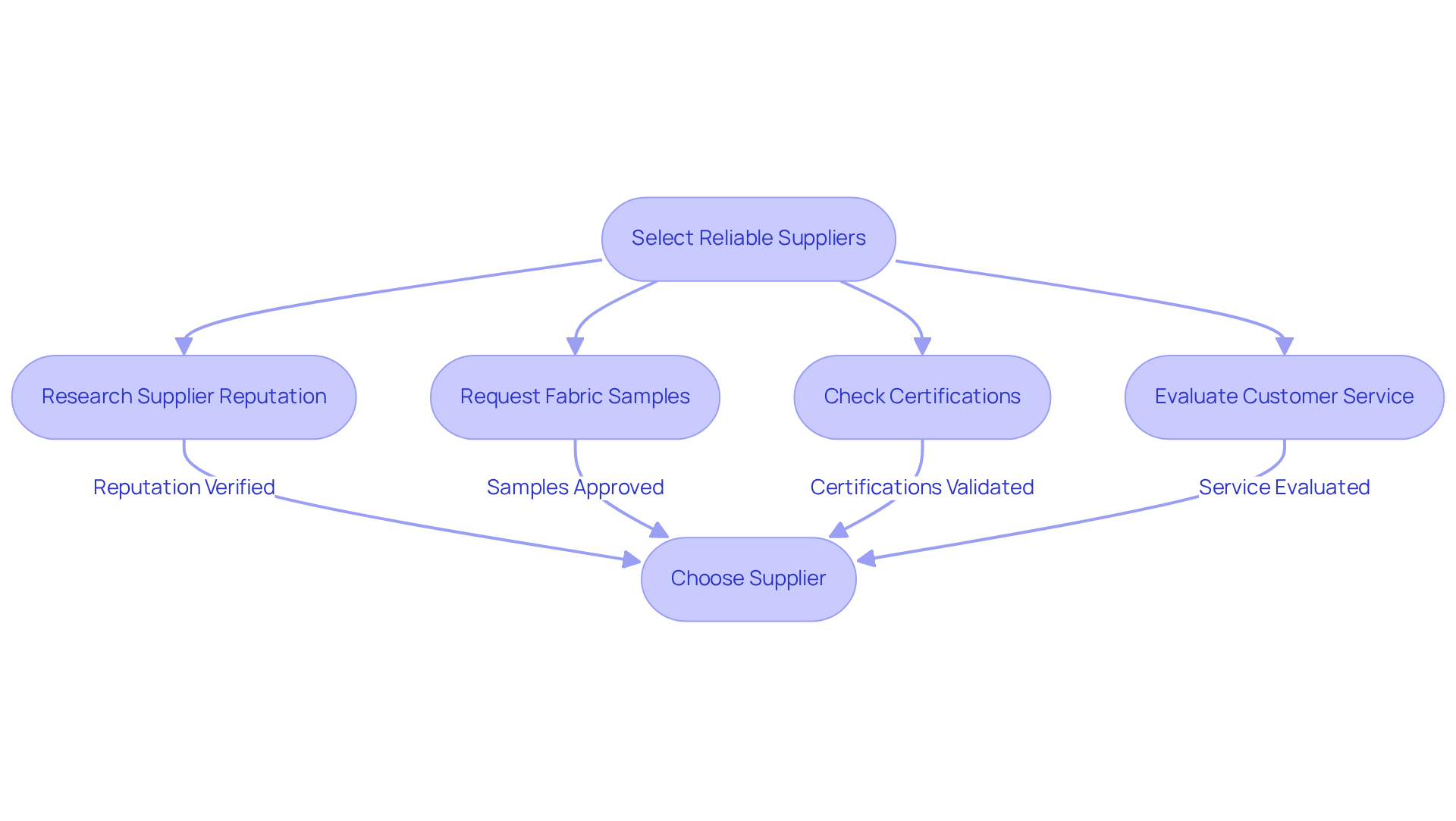 Follow the arrows to see the steps in choosing the right supplier. Each box represents an important consideration that can help ensure you get high-quality table linens for your events.