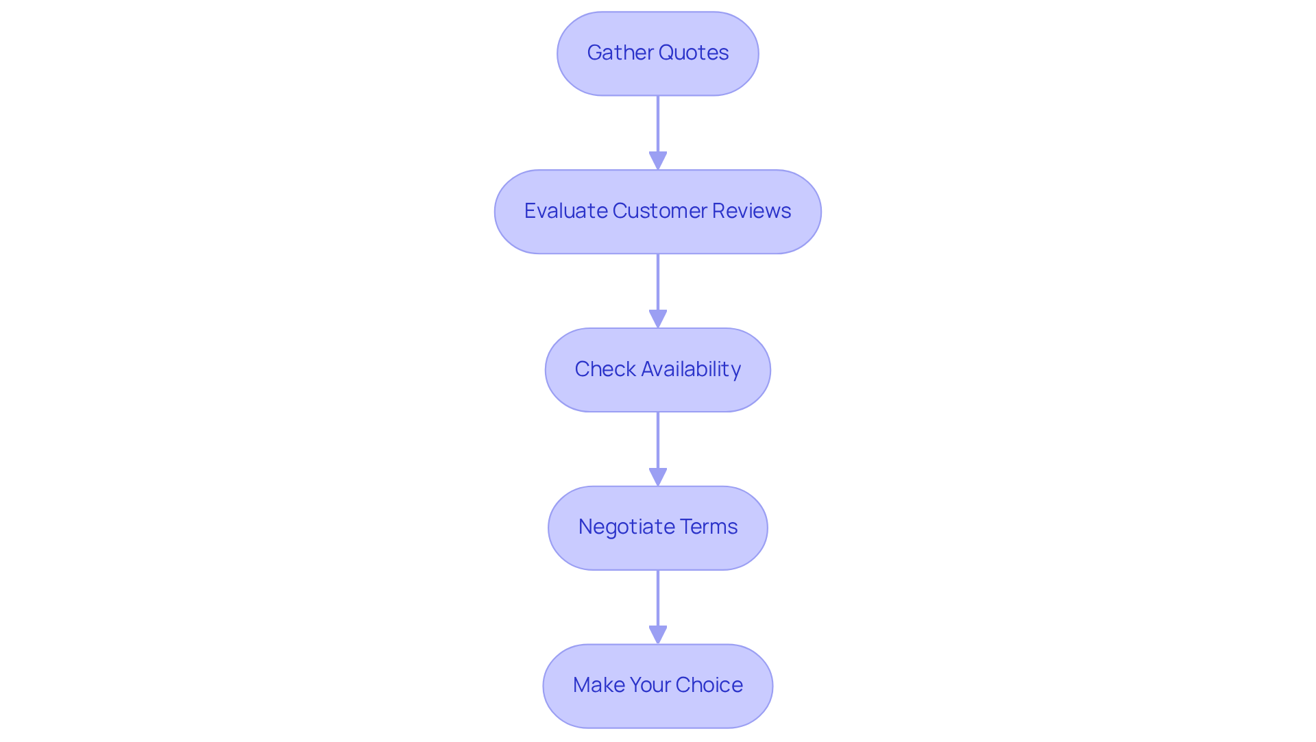 Each box represents a step in the process of selecting a generator rental. Follow the arrows to see how to move from gathering quotes to making your final choice.