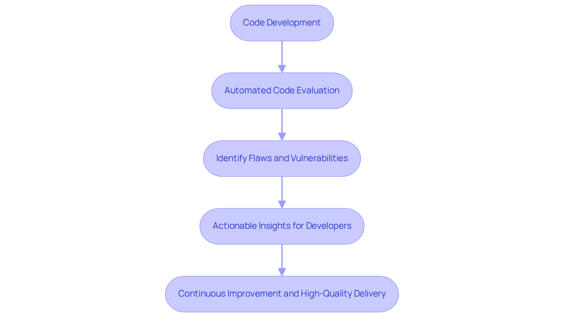 This flowchart shows how SonarQube fits into the development process. Start with code development, follow the arrows to see how it evaluates code, identifies issues, and helps improve quality over time.