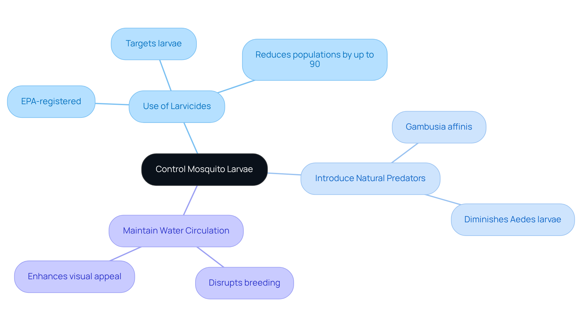 The central idea is about controlling mosquito larvae, and each branch represents a different method. Follow the branches to see specific actions and benefits related to each strategy.