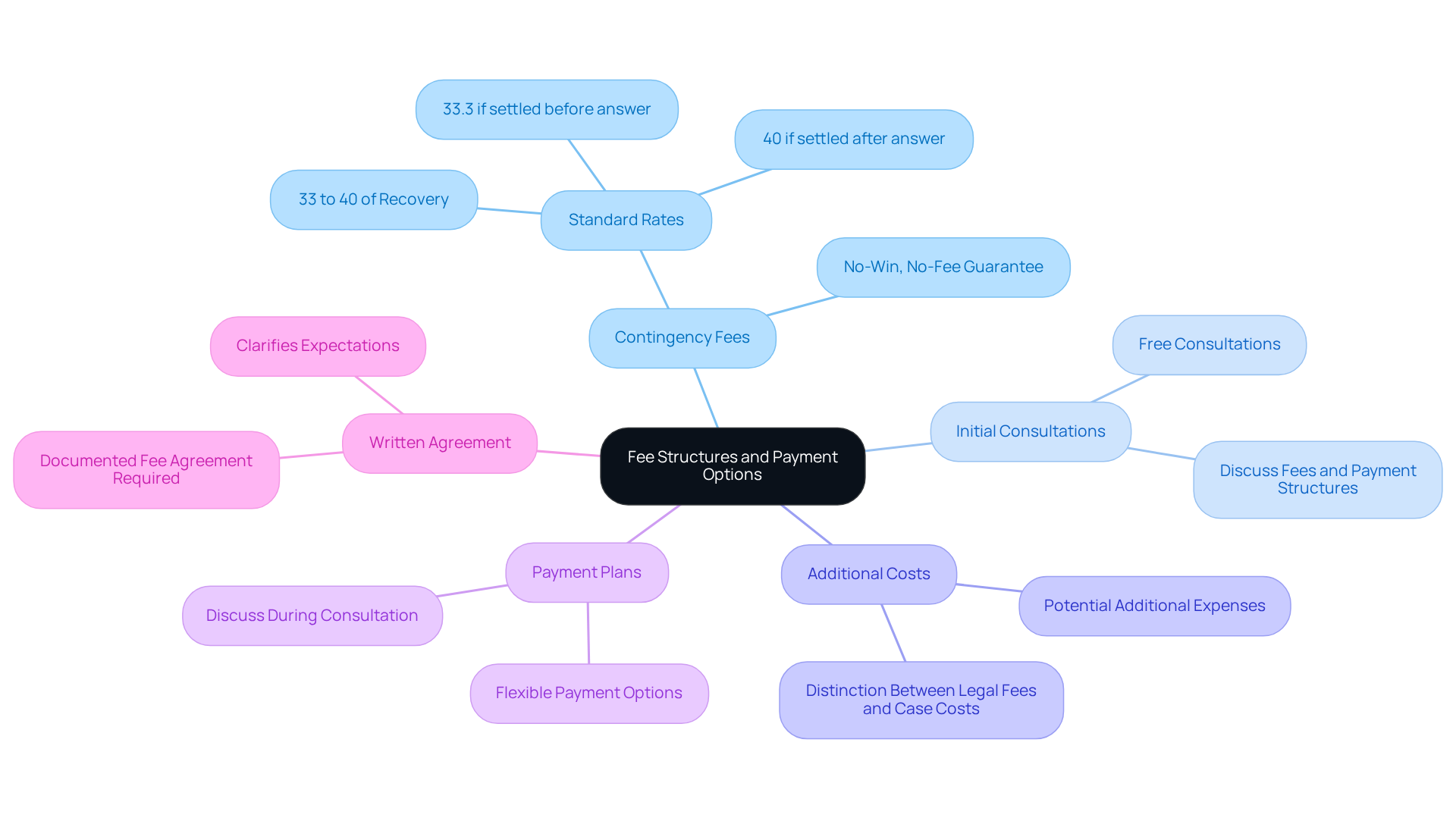 This mindmap helps you visualize the different aspects of legal fees and payment options. Start at the center with the main topic, then follow the branches to explore each category and its details. Each color represents a different area of focus, making it easier to understand how they all connect. This mindmap helps you visualize the different aspects of legal fees and payment options. Start at the center with the main topic, then follow the branches to explore each category and its details. Each color represents a different area of focus, making it easier to understand how they all connect.