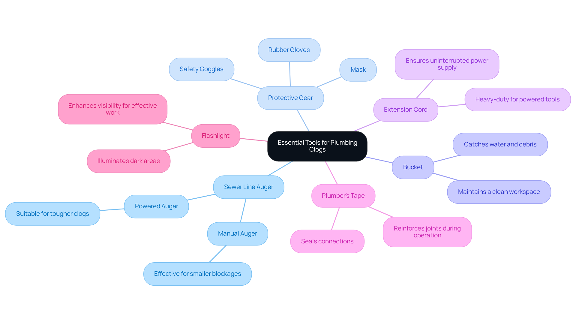 This mindmap shows the key tools you'll need to effectively address plumbing clogs. Each branch represents a tool, and the sub-branches explain what each tool is used for. Follow the branches to see how each tool contributes to a successful unclogging process. This mindmap shows the key tools you'll need to effectively address plumbing clogs. Each branch represents a tool, and the sub-branches explain what each tool is used for. Follow the branches to see how each tool contributes to a successful unclogging process.