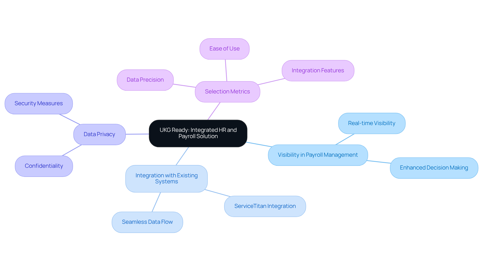 The central node represents UKG Ready, while the branches show how it connects to visibility, integration, privacy, and selection metrics. Each branch highlights important aspects that contribute to effective payroll management.