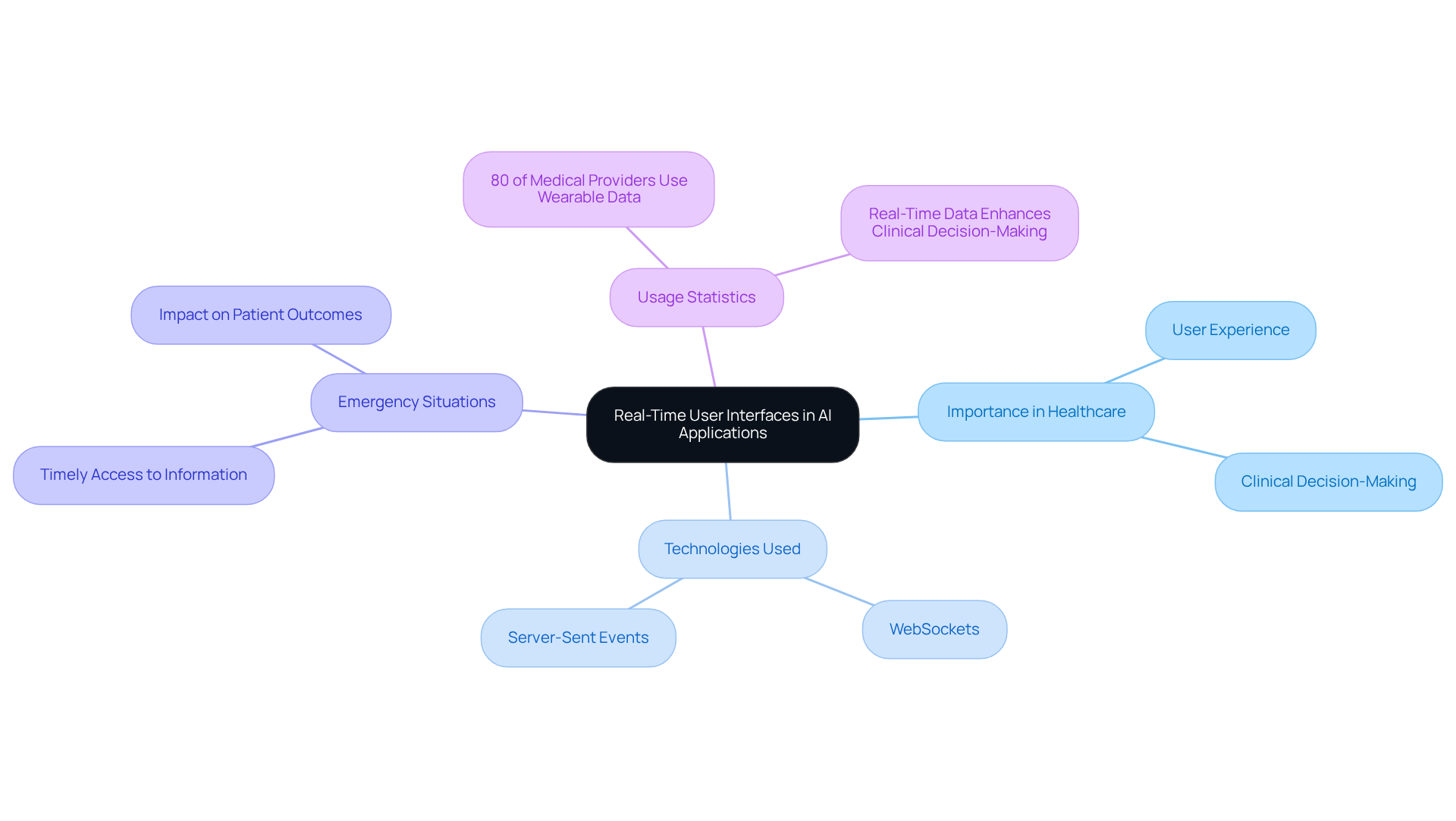 The central node represents the main topic, while the branches show different aspects of real-time user interfaces in healthcare. Each color-coded branch helps you see how these elements connect to the overall theme.