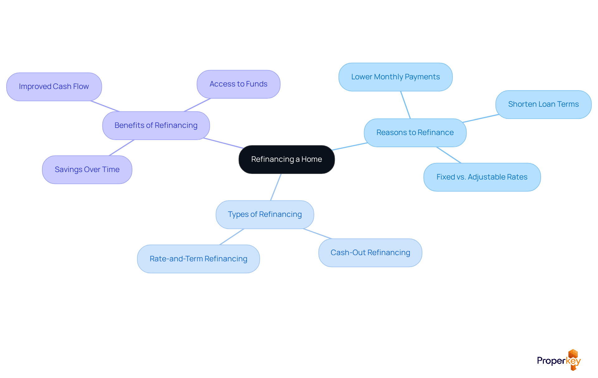 This mindmap starts with the central idea of refinancing a home and branches out into reasons, types, and benefits. Each branch helps you see how these concepts connect, making it easier to grasp the overall refinancing landscape. This mindmap starts with the central idea of refinancing a home and branches out into reasons, types, and benefits. Each branch helps you see how these concepts connect, making it easier to grasp the overall refinancing landscape.