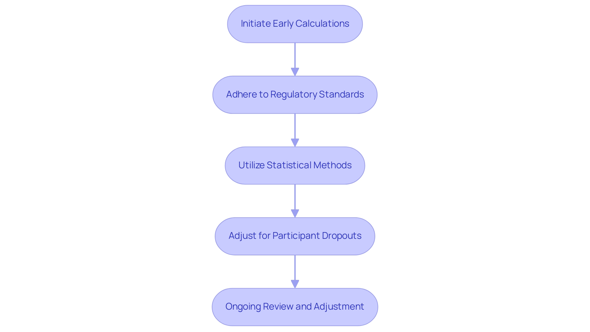 Each box represents a strategy for clinical trial sample size planning, with arrows indicating the recommended flow of actions.