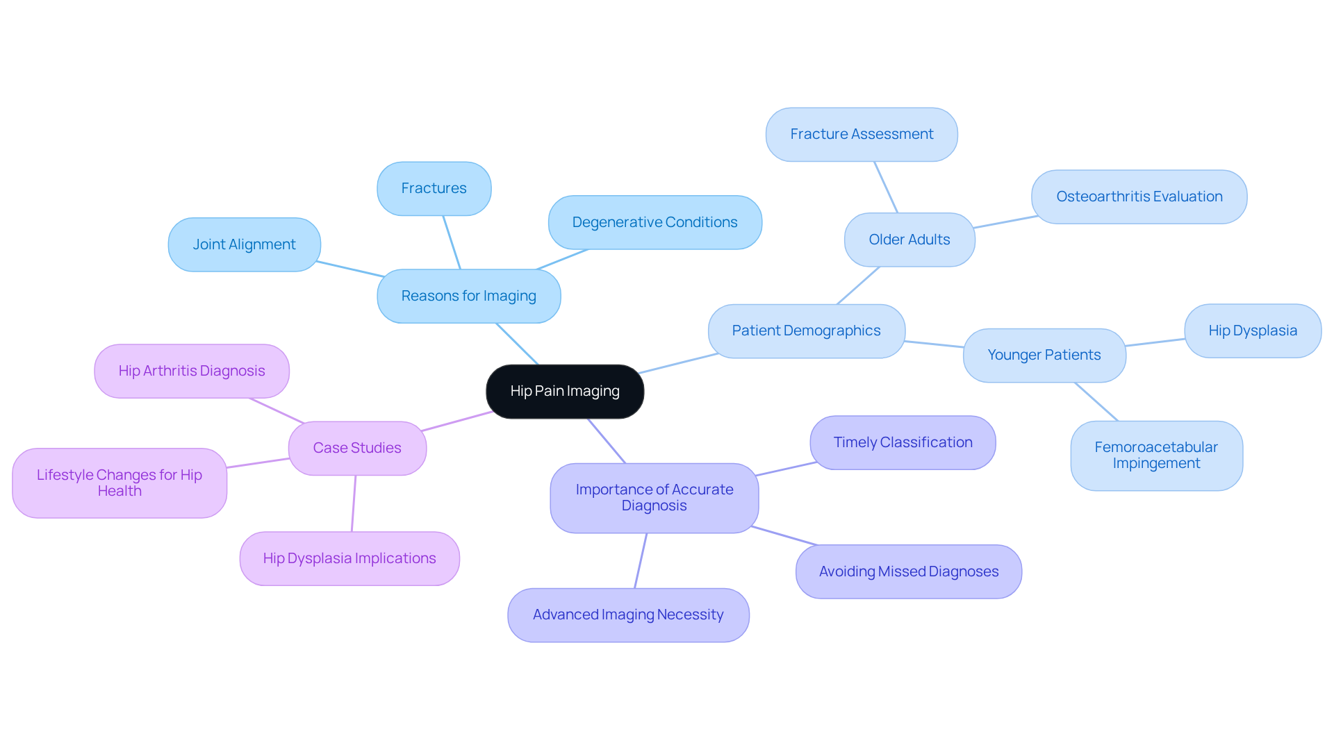 This mindmap starts with the central theme of hip pain imaging and branches out into various reasons and patient demographics. Each branch represents a different aspect of why imaging is important, helping you see how they all connect to the main topic.