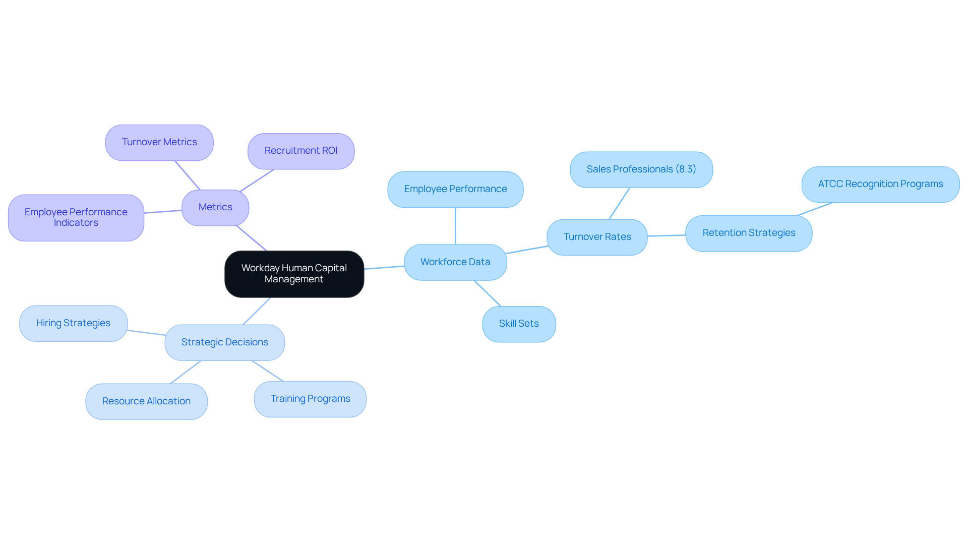This mindmap starts with the central theme of Human Capital Management, branching out into key metrics and strategies that help in making informed decisions. Each branch highlights different aspects of workforce data and their implications for business growth.