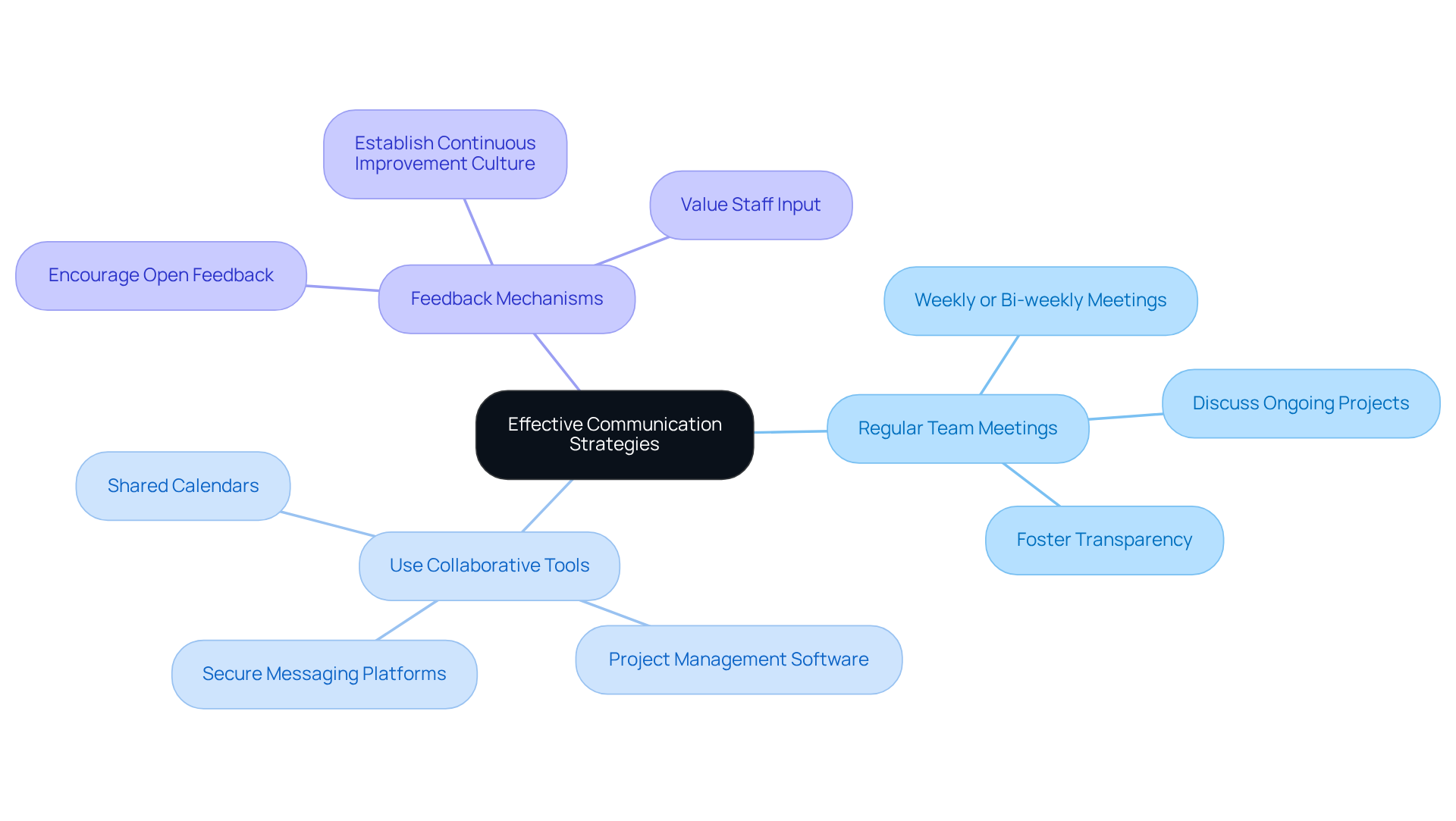 This mindmap starts with the central idea of effective communication strategies. Each branch represents a key practice, and the sub-branches provide more details about how to implement these practices. Follow the branches to see how each strategy contributes to better team alignment and patient care. This mindmap starts with the central idea of effective communication strategies. Each branch represents a key practice, and the sub-branches provide more details about how to implement these practices. Follow the branches to see how each strategy contributes to better team alignment and patient care.