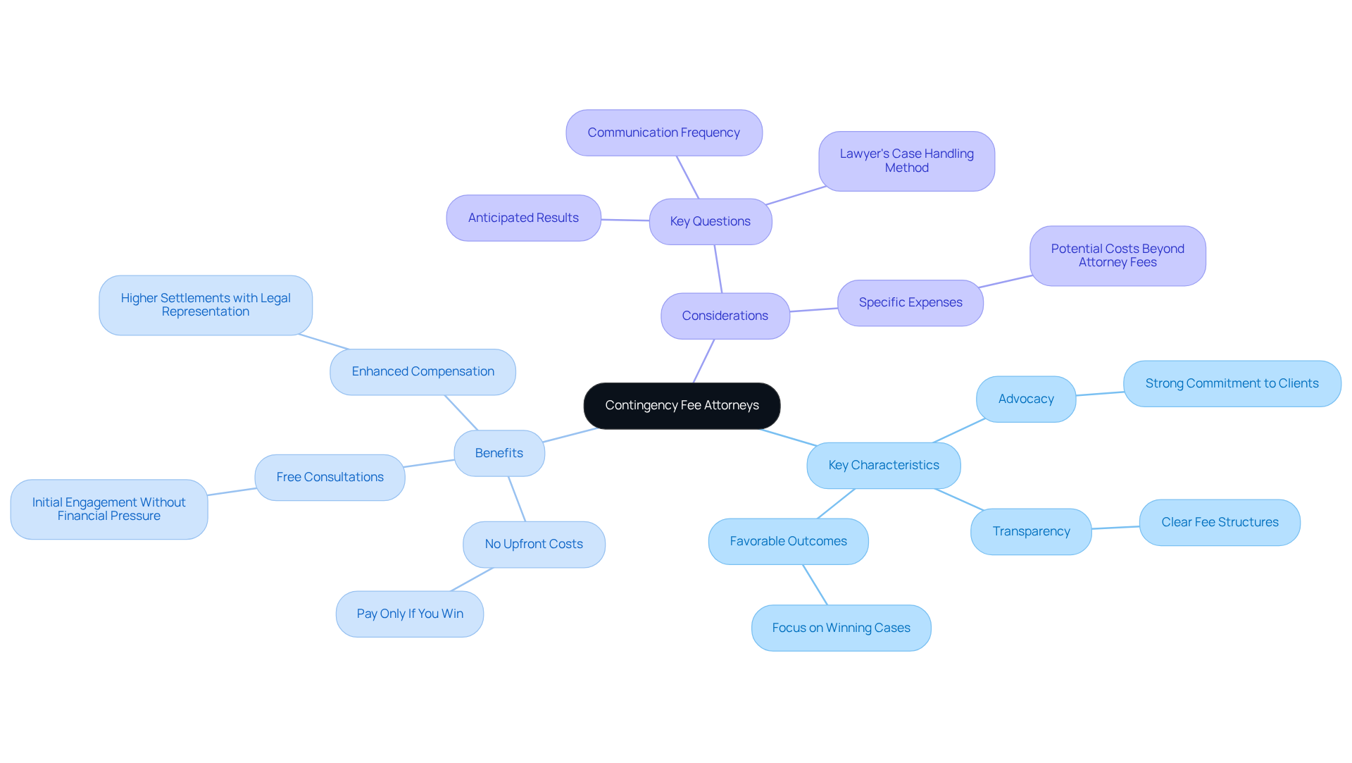 This mindmap starts with the main idea of contingency fee attorneys at the center. Each branch represents a different aspect: characteristics, benefits, and considerations. Follow the branches to explore what makes these attorneys unique and how they can help you navigate legal challenges without financial stress.