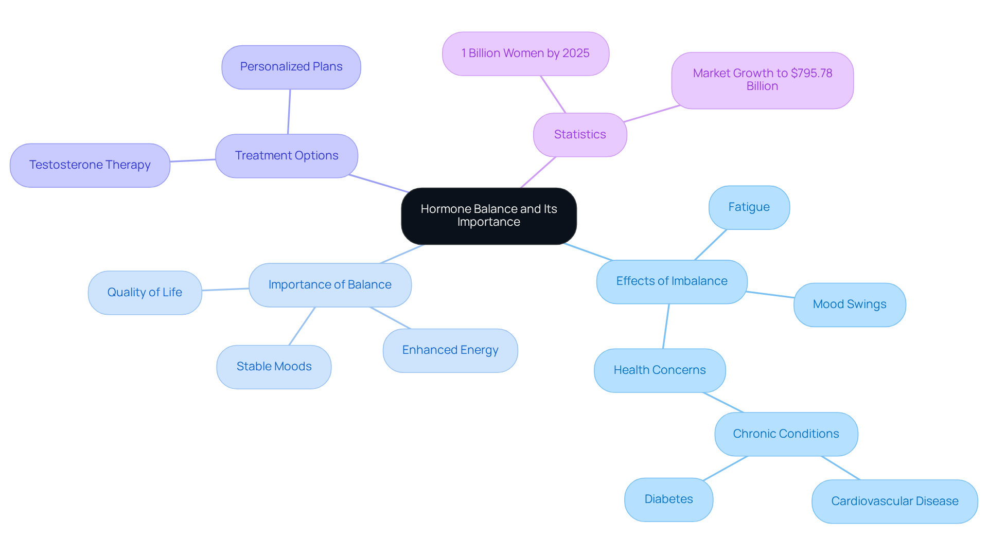 This mindmap starts with the central idea of hormone balance. Each branch represents a different aspect of hormone balance, such as its effects, importance, treatment options, and relevant statistics. Follow the branches to explore how hormone balance impacts health and wellness.