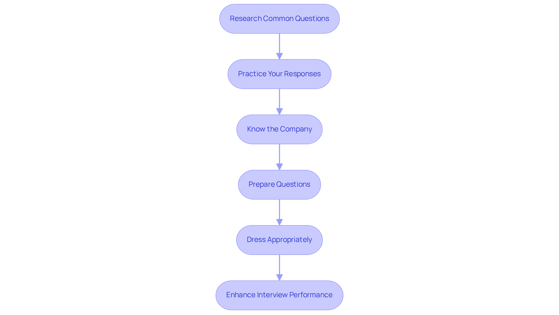 Each box represents a crucial step in preparing for your interview. Follow the arrows to see how to navigate the process effectively, from researching questions to dressing for success. Each box represents a crucial step in preparing for your interview. Follow the arrows to see how to navigate the process effectively, from researching questions to dressing for success.