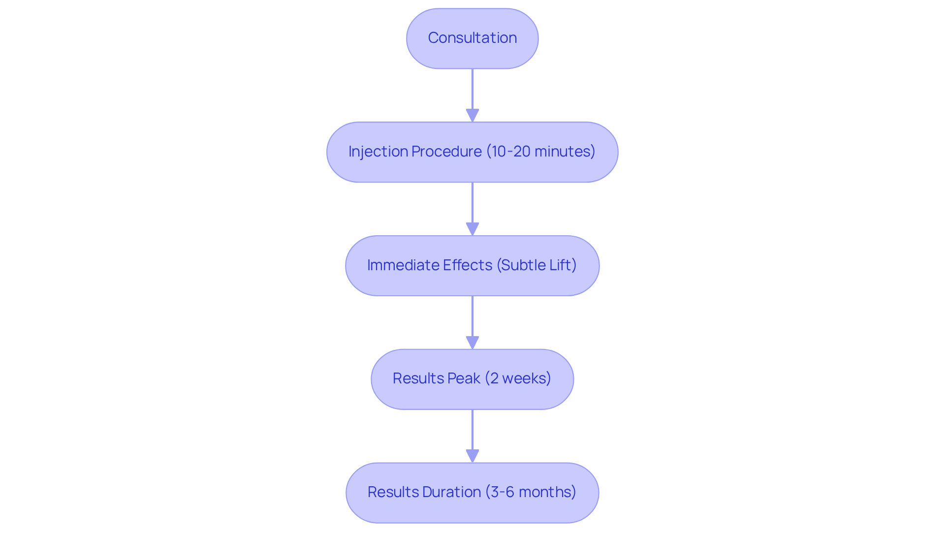 Follow the arrows to see the journey from consultation to the lasting effects of Botox. Each step shows what to expect and when, making it easy to understand the process. Follow the arrows to see the journey from consultation to the lasting effects of Botox. Each step shows what to expect and when, making it easy to understand the process.