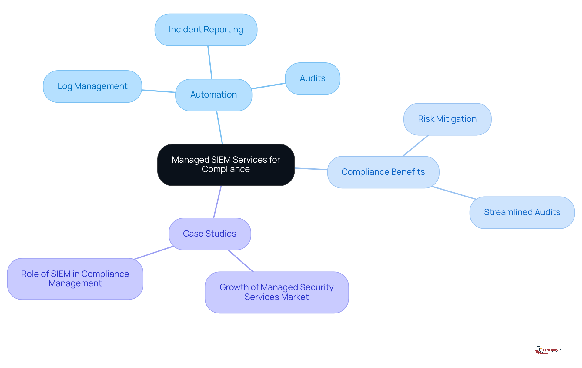 The central node represents managed SIEM services, while the branches show how they help with compliance through automation and real-world examples. Each branch highlights a different aspect of how these services contribute to meeting regulatory requirements. The central node represents managed SIEM services, while the branches show how they help with compliance through automation and real-world examples. Each branch highlights a different aspect of how these services contribute to meeting regulatory requirements.