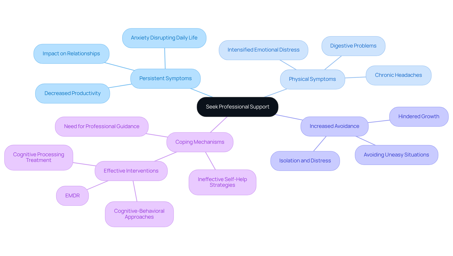 This mindmap illustrates the key signs that suggest it might be time to consult a therapist. Each branch represents a different sign, helping you understand the various indicators of needing professional support. This mindmap illustrates the key signs that suggest it might be time to consult a therapist. Each branch represents a different sign, helping you understand the various indicators of needing professional support.