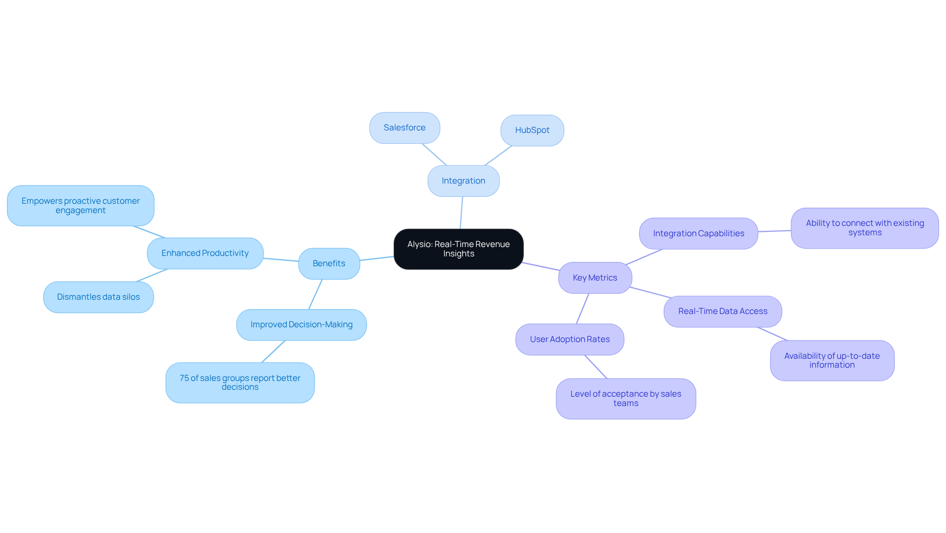 The central node represents Alysio, with branches showing its benefits, integration with other tools, and key metrics for evaluating its effectiveness. Each branch helps you understand how Alysio supports healthcare sales teams.