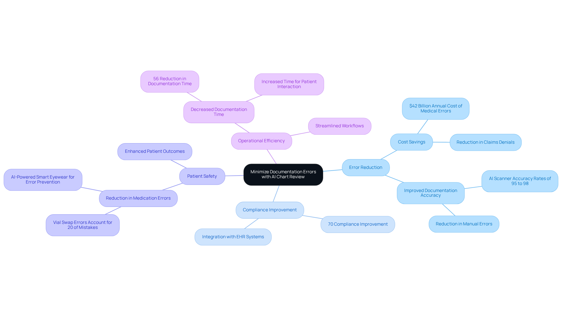 The central node represents the main topic, while the branches show the key benefits of AI chart review. Each sub-branch provides specific details, helping you understand how AI contributes to better documentation practices.