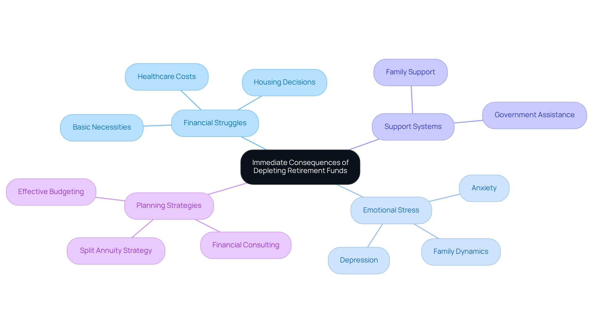 The central node represents the main topic, while branches show different consequences and considerations. Each color-coded branch helps you see how financial issues can affect various aspects of life, from emotional well-being to practical decisions. The central node represents the main topic, while branches show different consequences and considerations. Each color-coded branch helps you see how financial issues can affect various aspects of life, from emotional well-being to practical decisions.