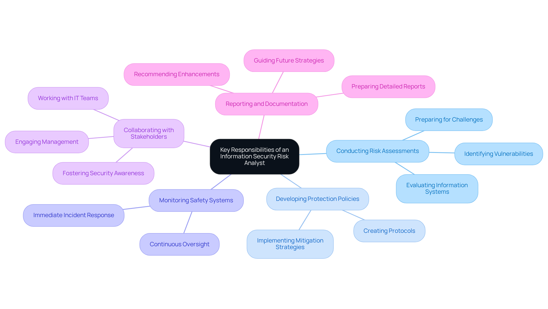 The central node represents the overall role, and each branch shows a specific responsibility. Each sub-branch can include further details about what that duty involves, illustrating the comprehensive nature of the analyst's work.