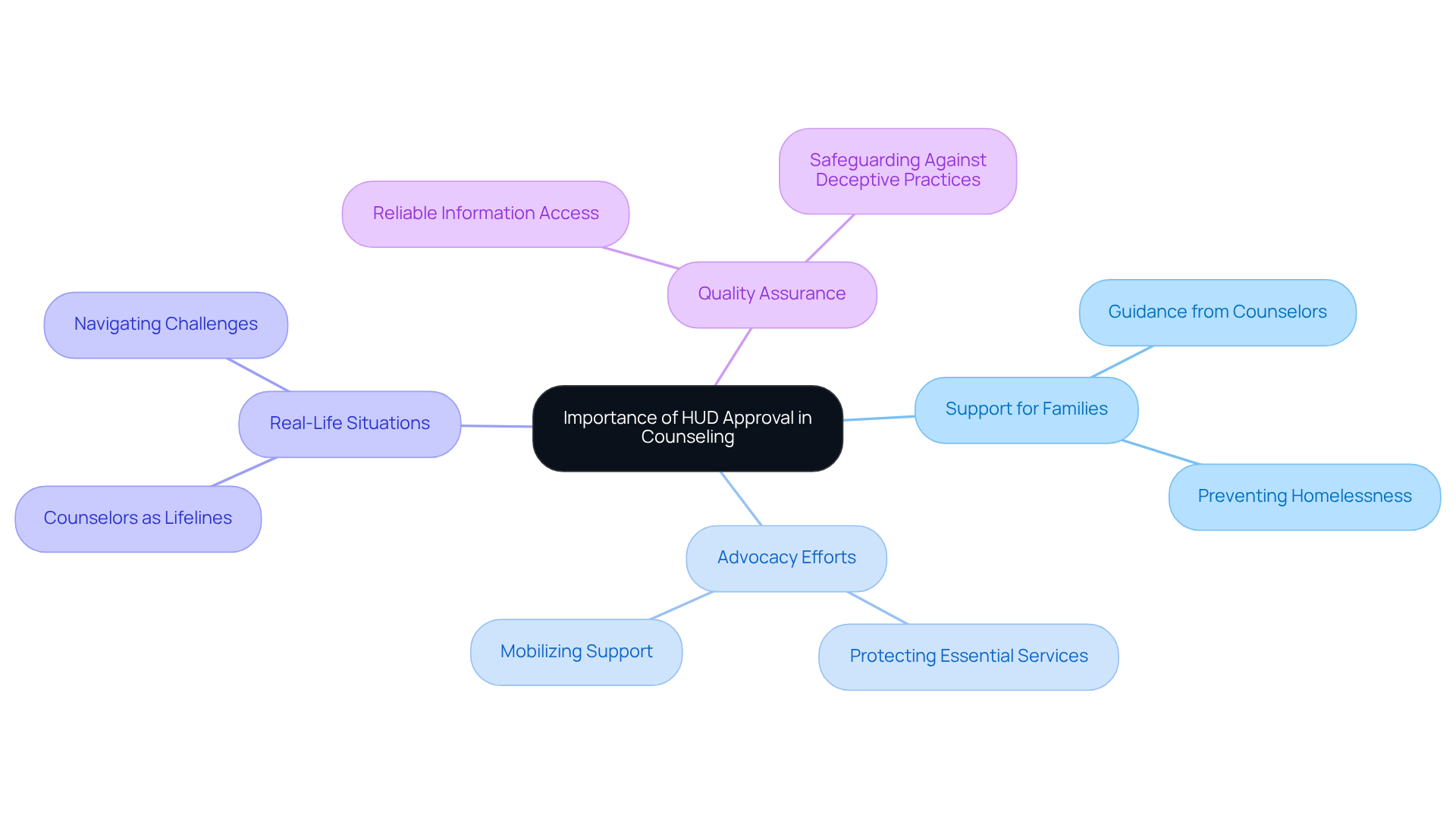 This mindmap illustrates how HUD-approved counselors support families facing housing challenges. Each branch represents a key aspect of their role, showing how they connect to the central theme of quality assurance in counseling.