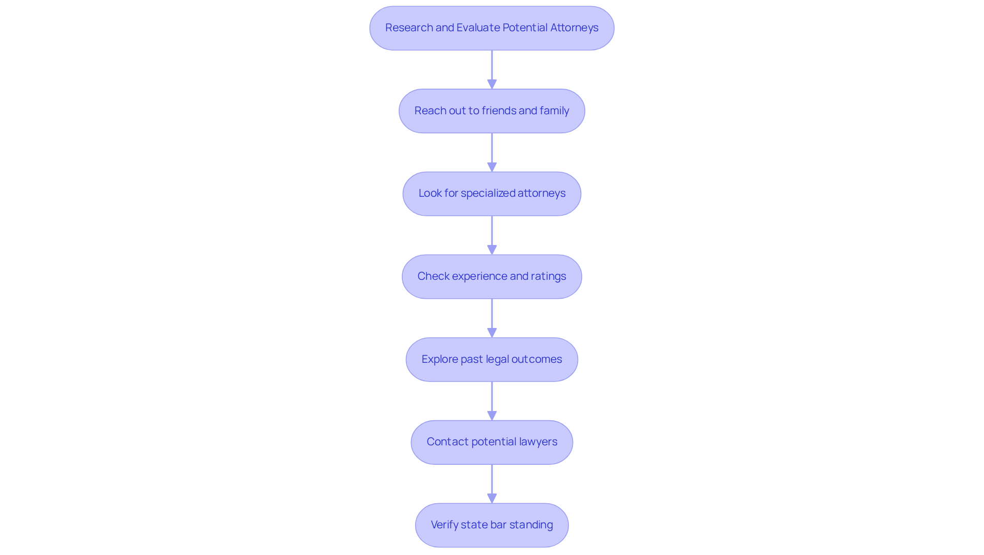 This flowchart guides you through the process of finding a malpractice attorney. Start at the top and follow the arrows down through each step, from seeking recommendations to verifying their credentials. Each box represents an important action to take in your search. This flowchart guides you through the process of finding a malpractice attorney. Start at the top and follow the arrows down through each step, from seeking recommendations to verifying their credentials. Each box represents an important action to take in your search.