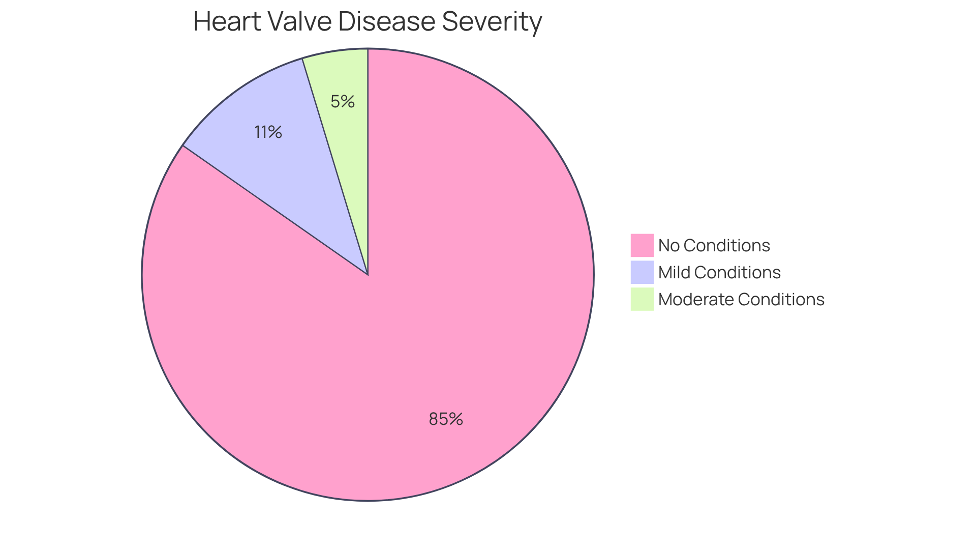 This pie chart shows how many older adults are affected by heart valve disease. Each slice represents a different severity level: the larger the slice, the more people are affected. The blue slice shows those with moderate or greater conditions, while the green slice includes those with mild to moderate conditions.