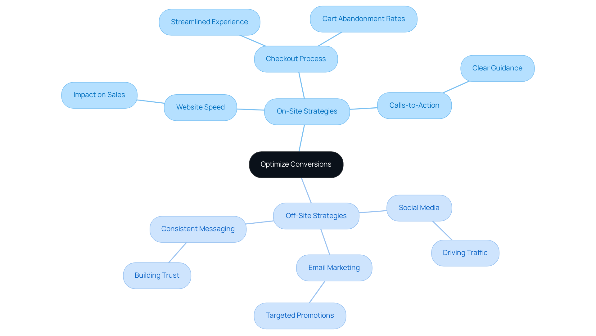 The center represents the main goal of optimizing conversions. The branches show two key areas of focus: on-site and off-site strategies, with specific tactics listed under each. Follow the branches to understand how each strategy contributes to improving sales performance.