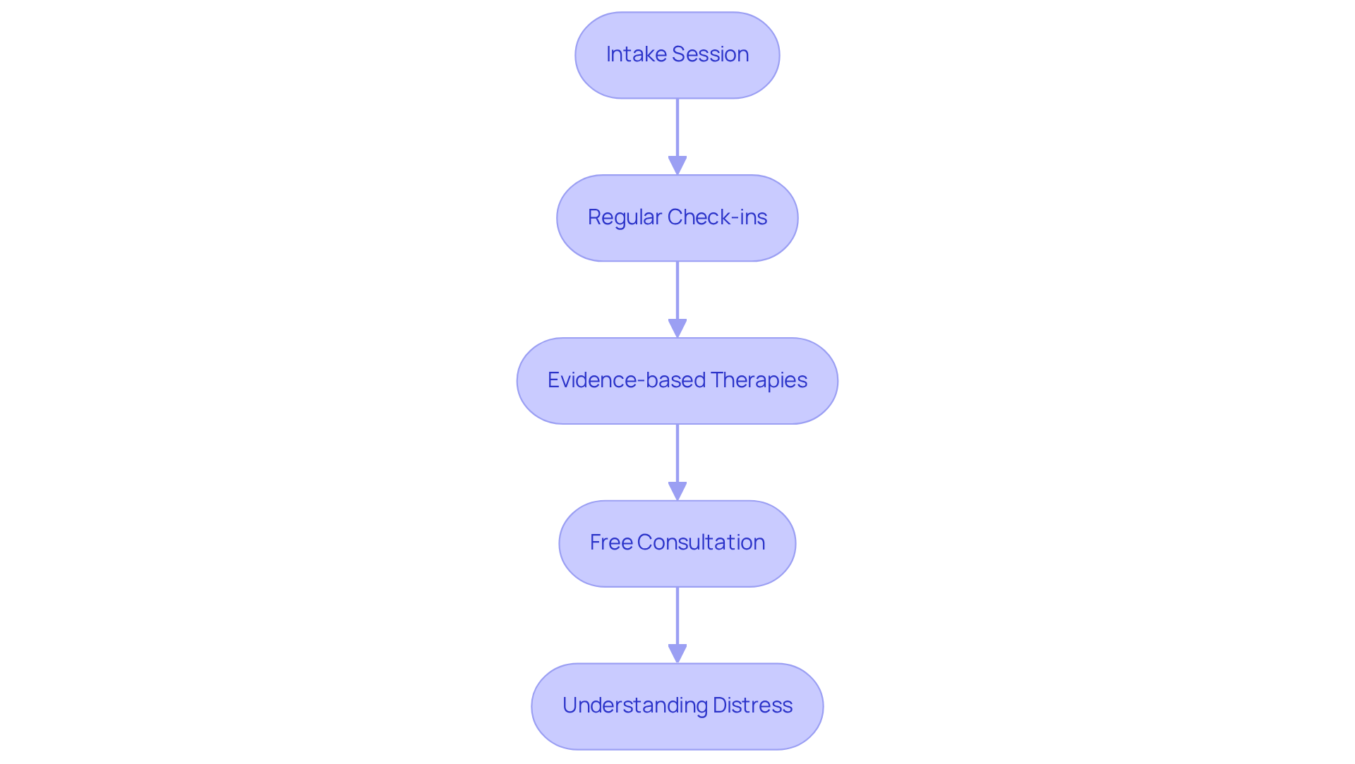 Each box represents a step in your healing journey. Follow the arrows to see how each step connects and leads you towards understanding and managing your emotional distress.
