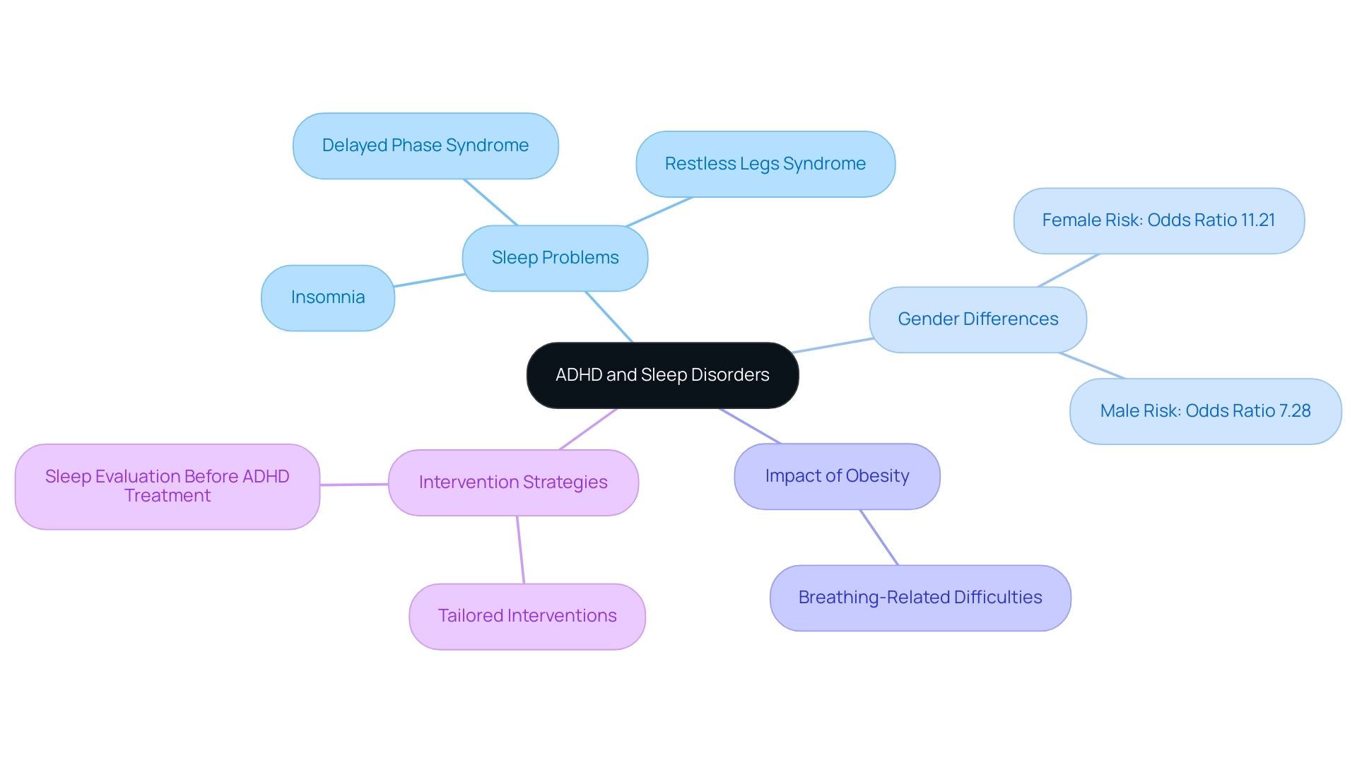 The central node represents the topic, with branches illustrating sleep problems, gender risk differences, obesity connections, and intervention strategies.