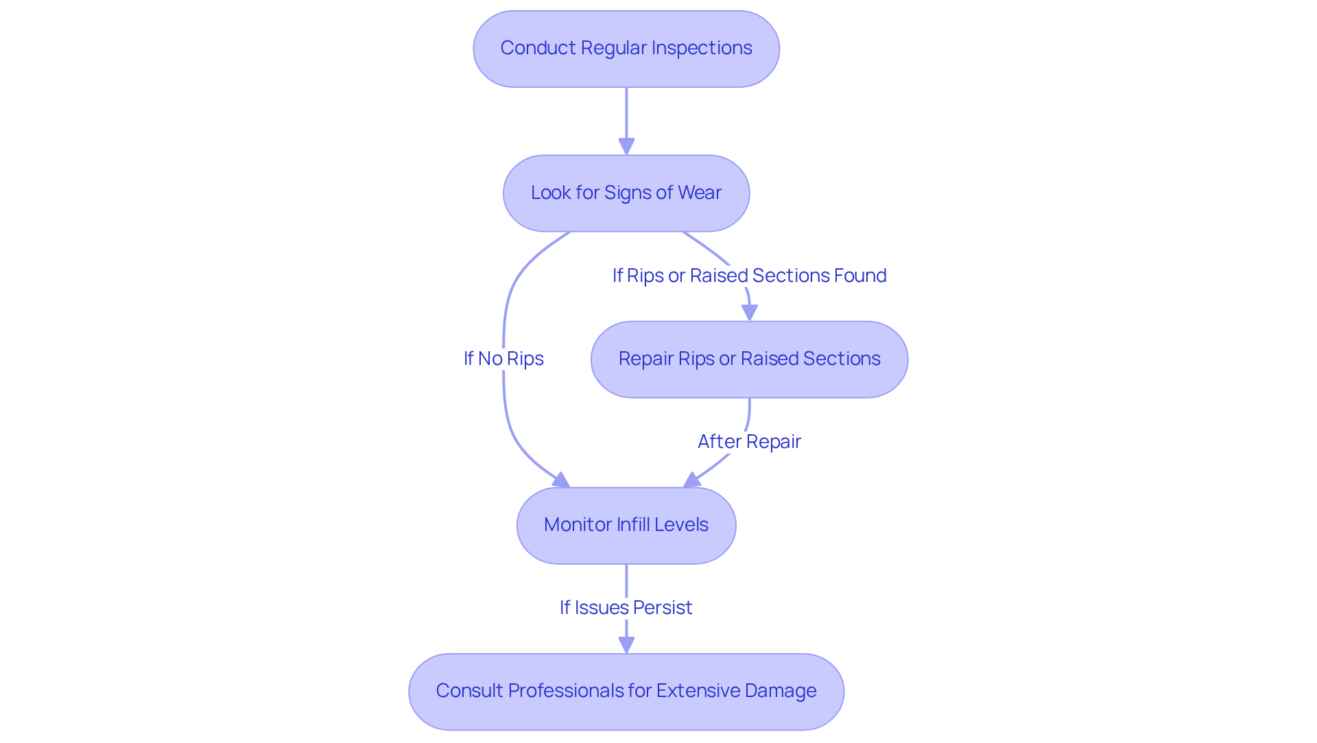 This flowchart outlines the steps to keep your artificial grass in top shape. Start with regular inspections, then follow the arrows to see what to look for and how to address any issues. Each box represents an important action to take for maintaining a safe and attractive play area for your pets.