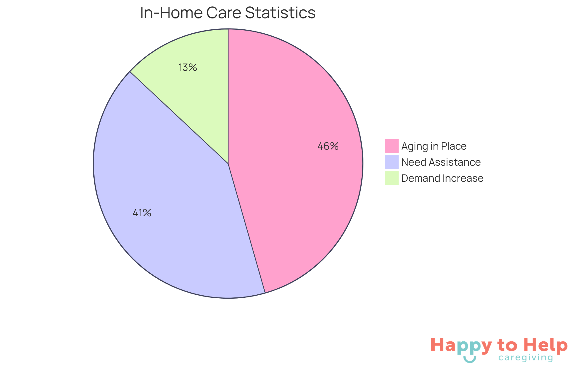 Each slice of the pie represents a key statistic about in-home care services. The larger the slice, the more significant that statistic is in understanding the need for personalized care.