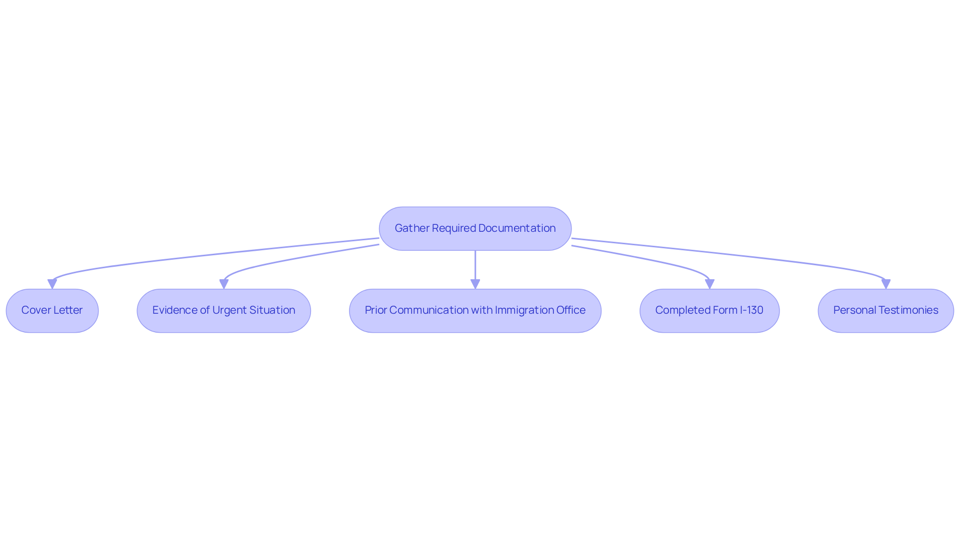 This flowchart guides you through the essential documents you need to collect for your expedite request. Each box represents a specific document or action you should take. Follow the arrows to ensure you gather everything needed for a successful application.