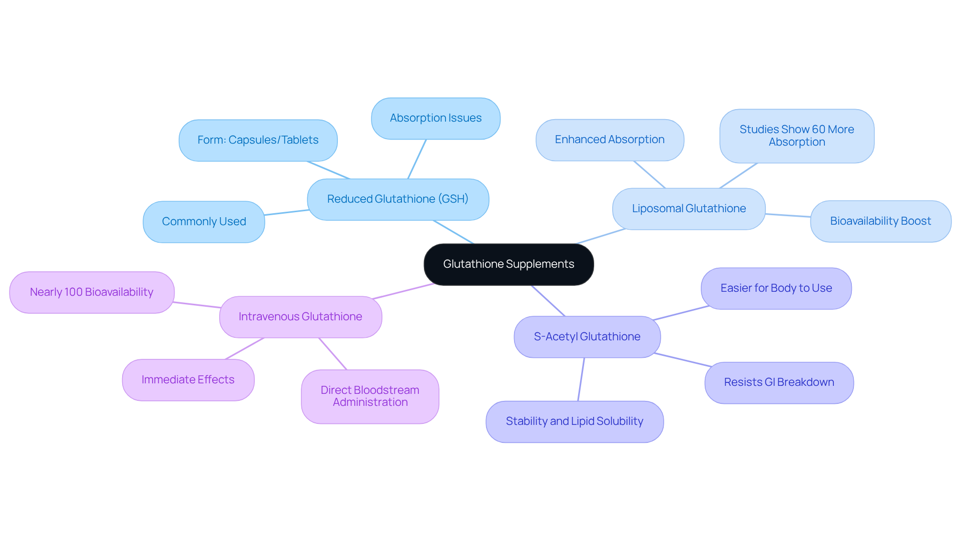 The central node represents the main topic of glutathione supplements. Each branch shows a different form of supplement, and the sub-branches highlight their specific benefits. This layout helps you understand the options available and how they relate to each other.