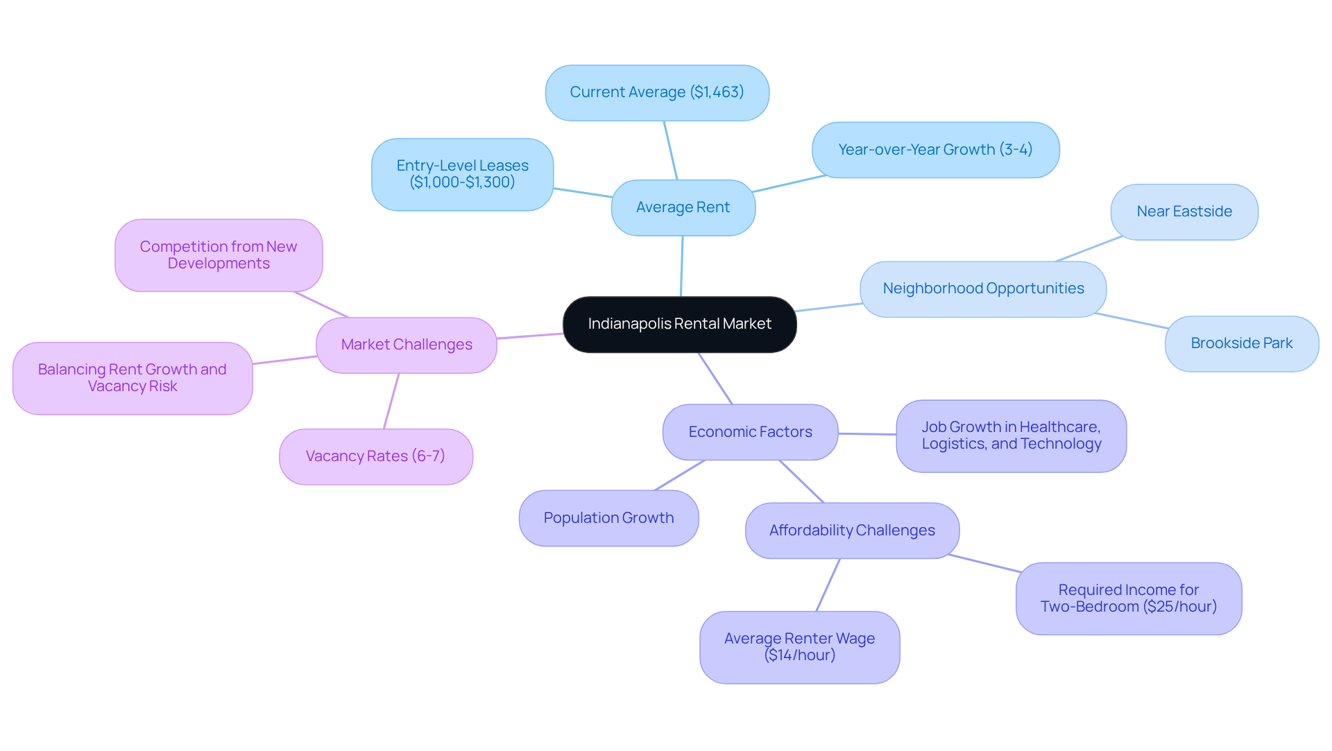 The central node represents the overall rental market, while branches show specific aspects like average rent, neighborhoods, and economic influences. Each color-coded branch helps you navigate through the different factors affecting rental properties. The central node represents the overall rental market, while branches show specific aspects like average rent, neighborhoods, and economic influences. Each color-coded branch helps you navigate through the different factors affecting rental properties.