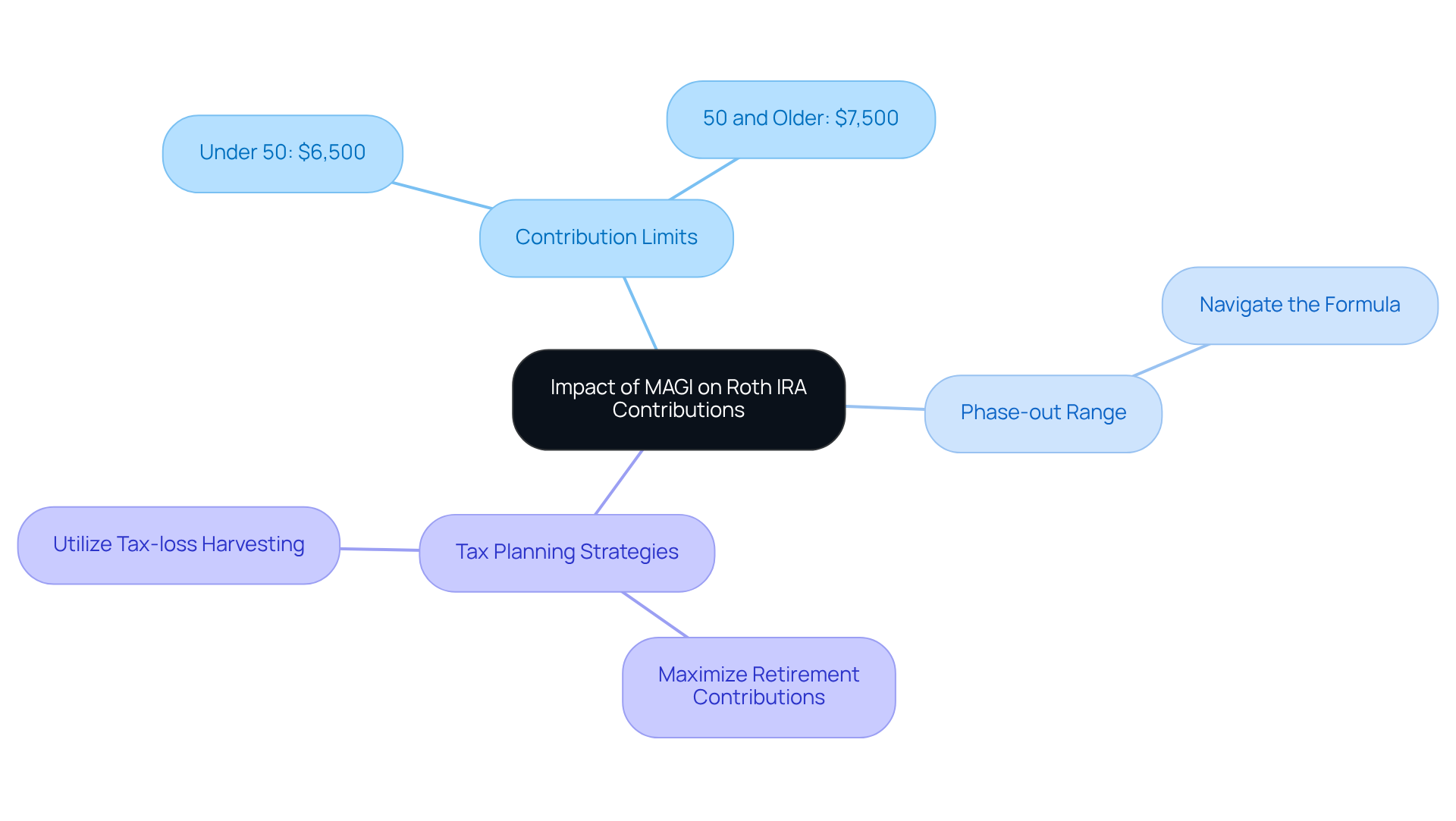 The center shows the main topic, MAGI's impact. The branches represent key areas like contribution limits based on age and strategies families can use to manage their MAGI effectively. Follow the branches to see how everything connects.