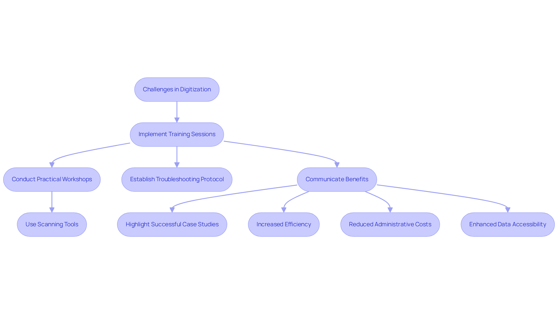 This flowchart outlines the steps to overcome challenges in digitizing land records. Follow the arrows to see how to implement training, troubleshooting, and communication to make the transition smoother.
