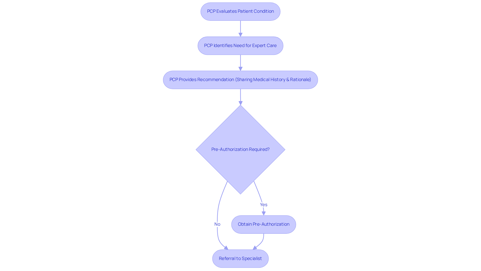 What is an Insurance Referral and Why It Matters in Healthcare ...