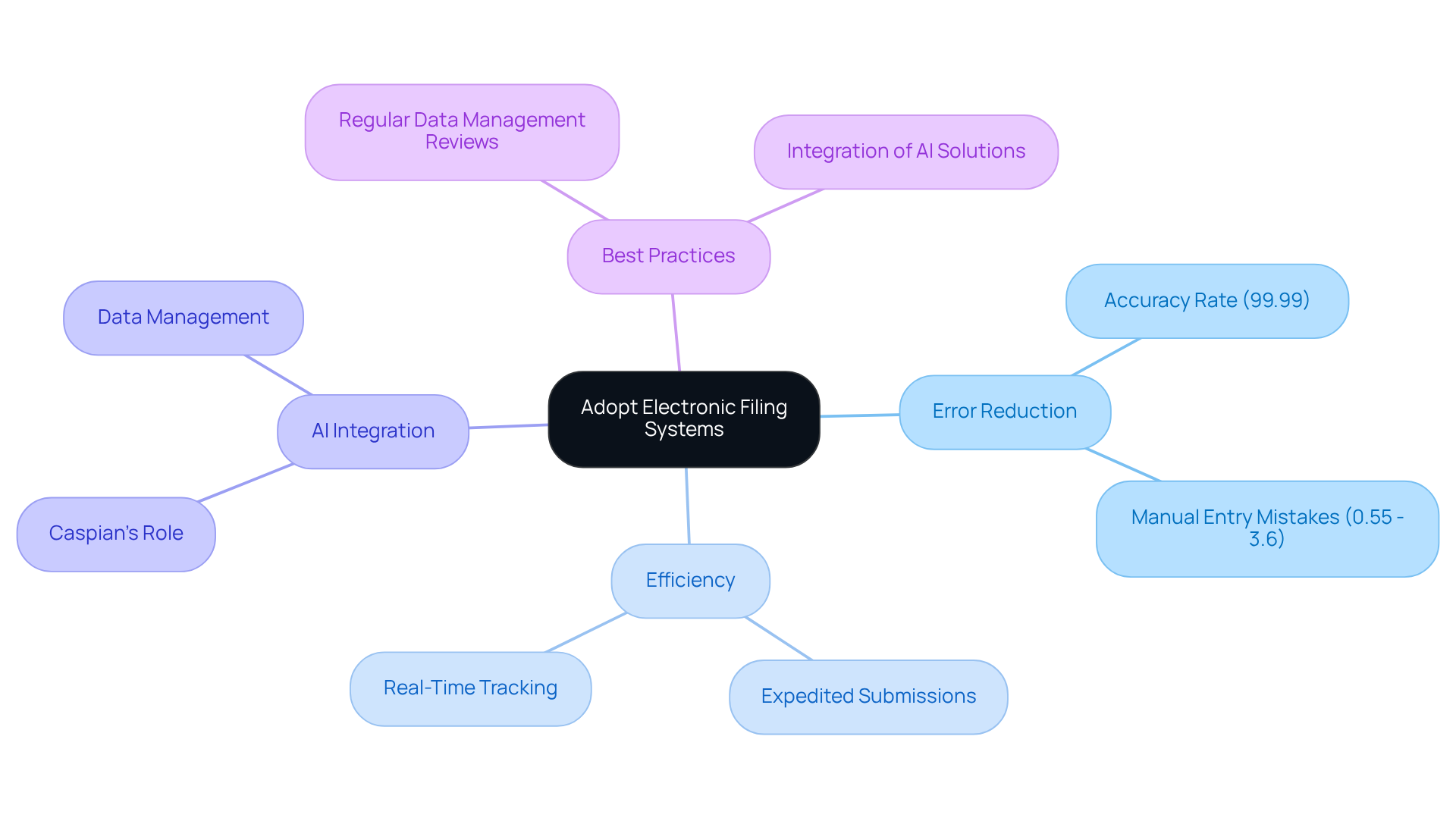 The central node represents the main idea of adopting electronic filing systems. Each branch highlights a key benefit or aspect, with sub-branches providing more detailed information. Follow the branches to understand how electronic filing can enhance accuracy and efficiency.