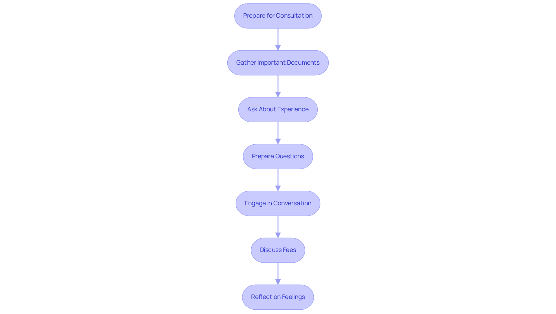 Follow the arrows to see each step in preparing for your consultation with a lawyer. Each box represents an important action to take, ensuring you feel ready and confident during your meeting.