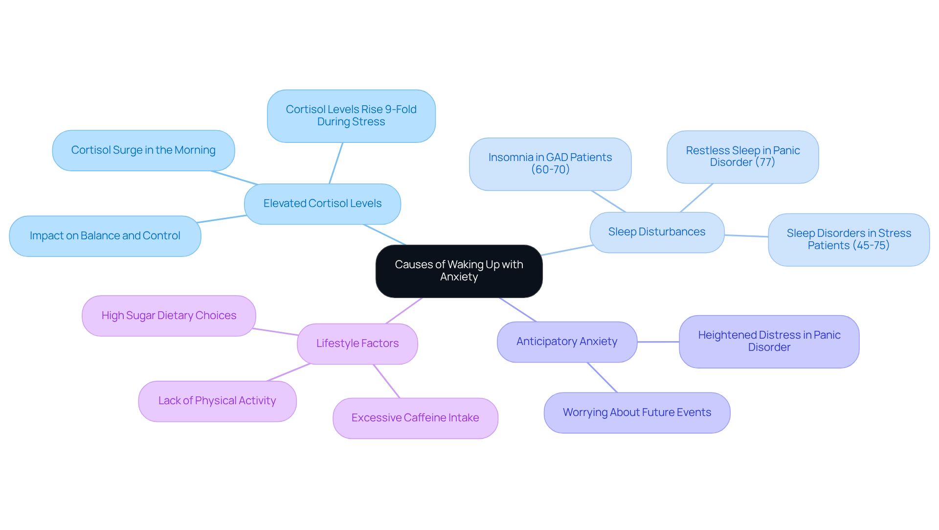 The central node represents the main topic, while the branches show different causes of anxiety. Each sub-branch provides additional details or statistics related to that cause, helping you see how they connect.